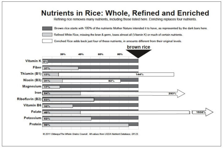 Nutrients in Refined vs. Whole Grains ⋆ 100 Days of Real Food