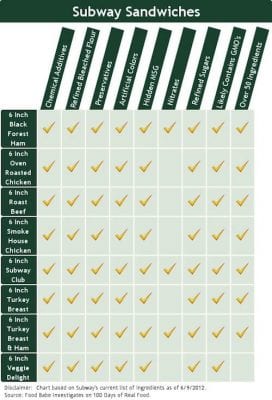 Food Babe Investigates: Is Subway Real Food? ⋆ 100 Days of Real Food